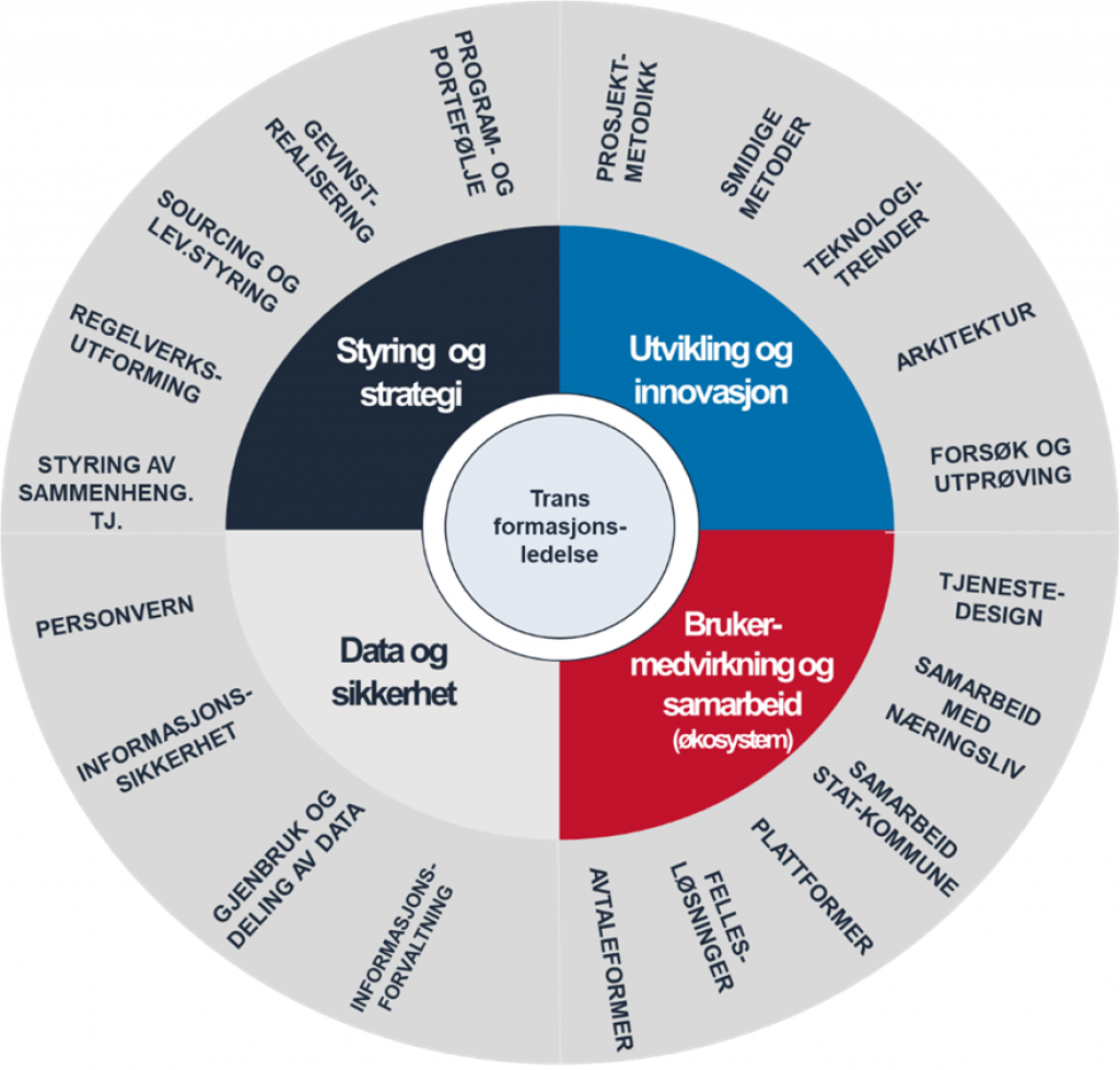 Fagkunnskap og ferdigheter for digital transformasjon | Digdir
